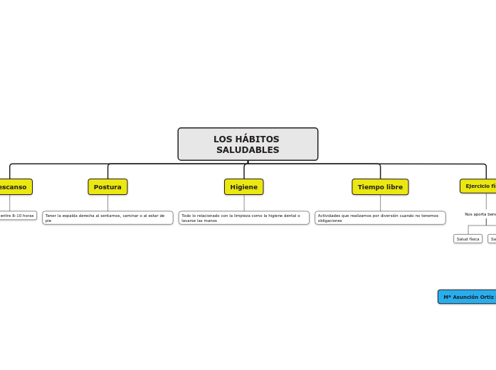 LOS HÁBITOS SALUDABLES - Mind Map